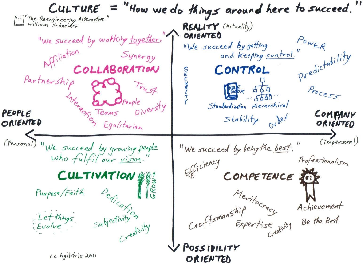 Explaining: The Schneider Culture Model | William Meller