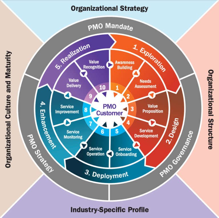 PMO Project Management Offices: A Practice Guide